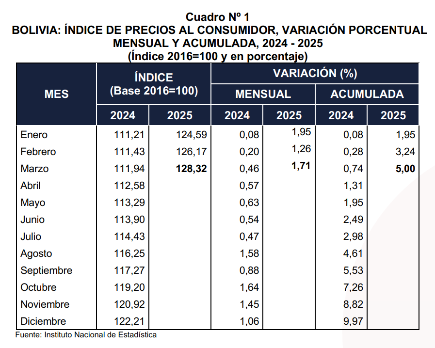 El Índice de Precios al Consumidor registró una variación positiva de 1,71% en marzo de 2025 ...